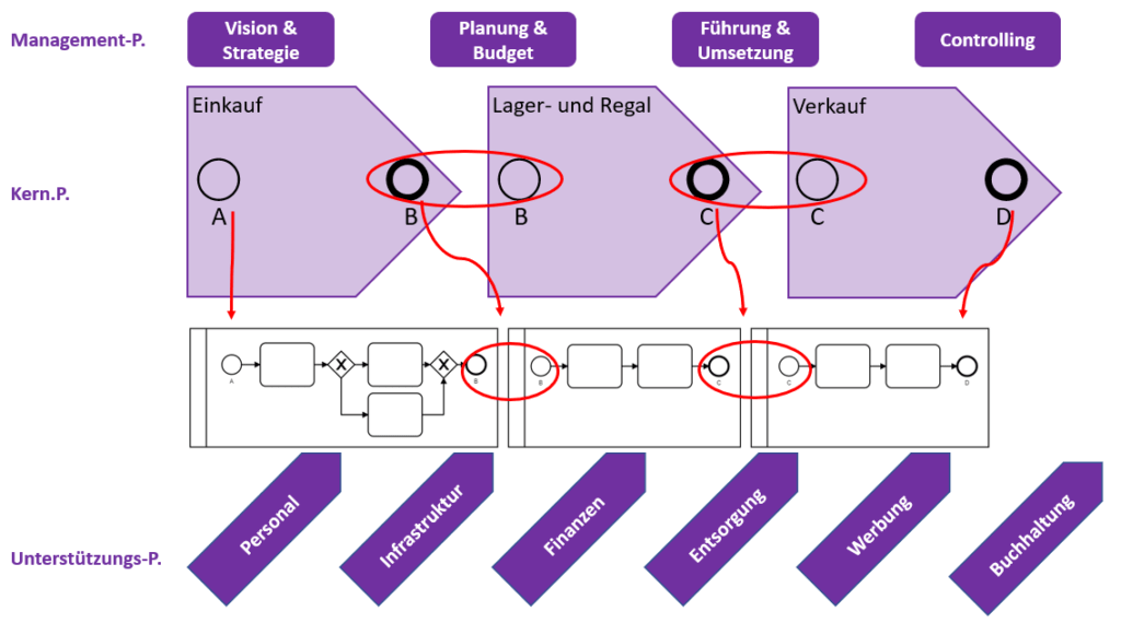 Prozess-Architektur - Prozesslandkarten, Ebenen und Co. - MINAUTICS