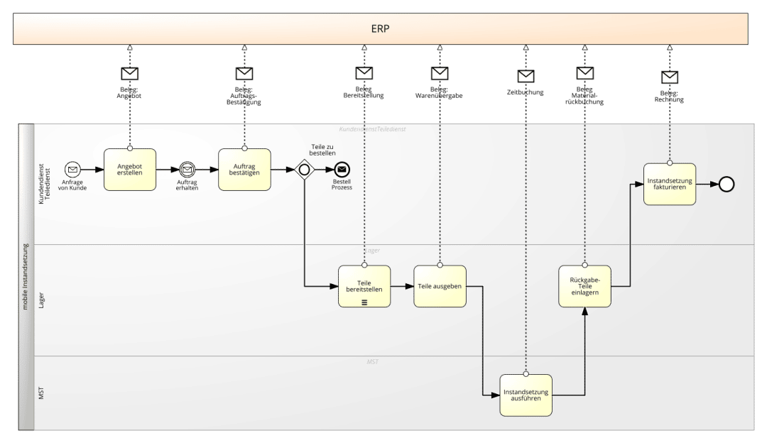 Workflow und ERP-System - MINAUTICS
