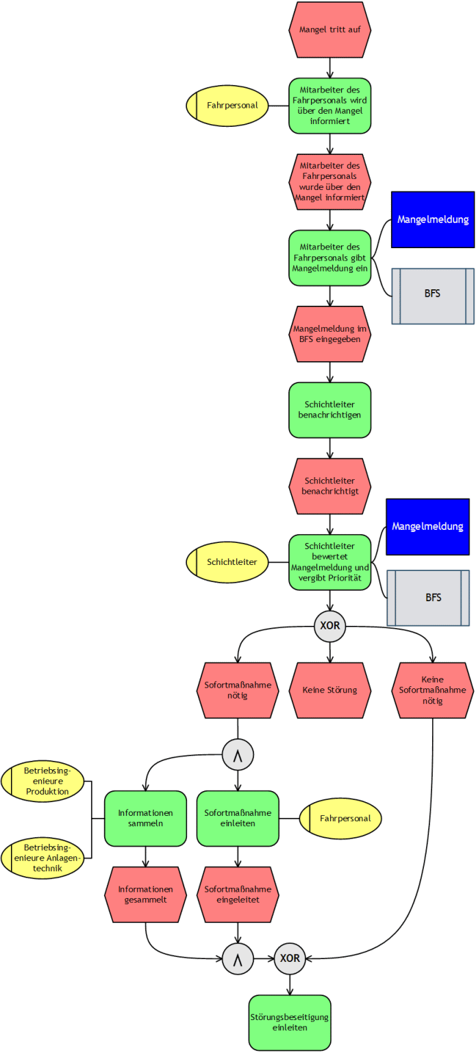 Wie gelingt der Übergang von EPK zur BPMN 2.0? - MINAUTICS