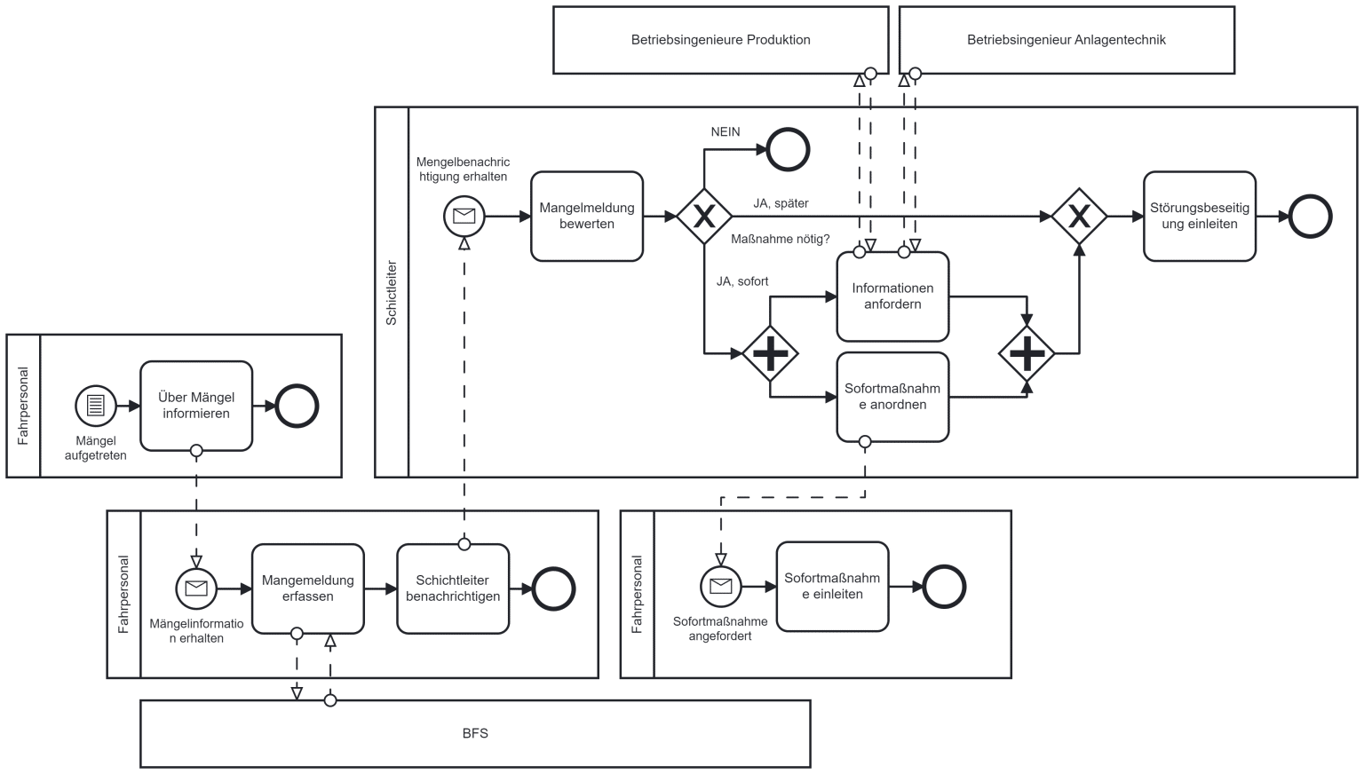 Wie gelingt der Übergang von EPK zur BPMN 2.0? - MINAUTICS