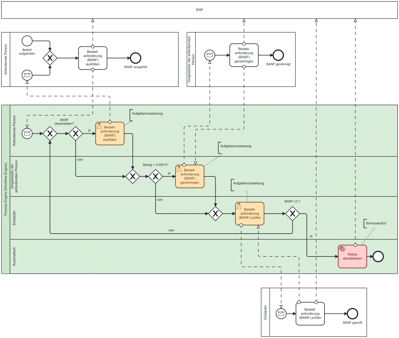 Process Engine – 5 Dinge, die du über sie wissen solltest - MINAUTICS